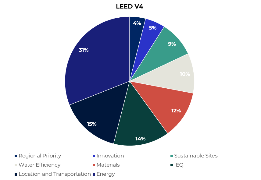 A Sneak Peek into LEED v5 - SSR