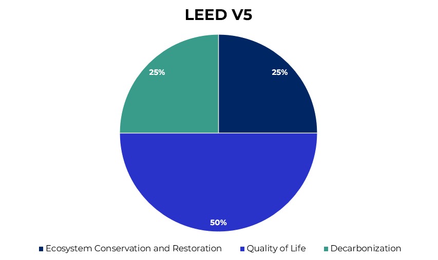 A Sneak Peek into LEED v5 - SSR