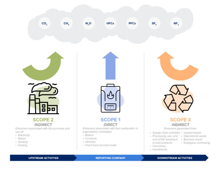Greenhouse Gas Emissions in Healthcare: Reporting, Evaluation, and ...